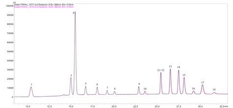 Figure Sm3 Overlay Of Hplc Fld Chromatograms Of Pahs Standard Mixture Download Scientific