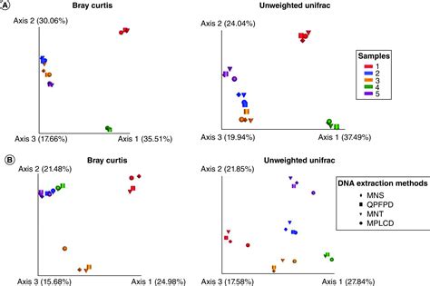 Comparison Of Four Dna Extraction Kits Efficiency For 16srdna
