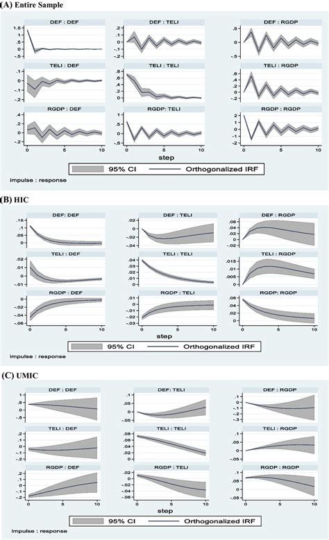 A Full Sample Impulse Responses For 2 Lag Var Of Def Rgdp And Teli B Download Scientific