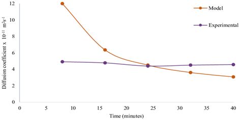 Comparison Of Diffusion Coefficients Obtained From The Current Model Download Scientific