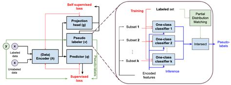 Unsupervised And Semi Supervised Anomaly Detection With Data Centric ML Artificial