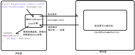 ajax与jquery异步请求 csdn博客