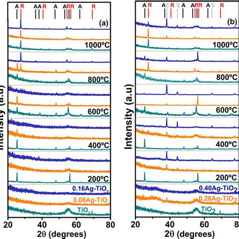 Xrd Patterns Of Pure Tio2 And Ag Containing Tio2 Thin Films With Silver