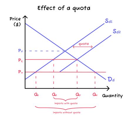 Ib Economics Topic 422 Quota Revision Notes Slhl Revisiondojo