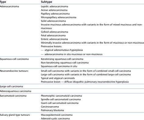 2015 World Health Organisation Who Pathological Classification Of Download Scientific Diagram