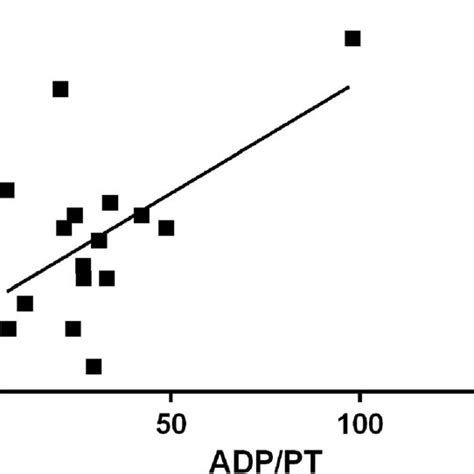 Box Plot Representing Salivary Ada And Adiponectin Corrected By Total