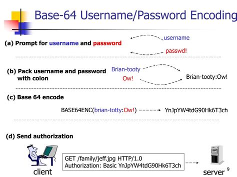 Ppt Basic Authentication Powerpoint Presentation Free Download Id