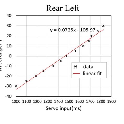 First Order Approximations Of The Four Mapping Functions For A Front Download Scientific
