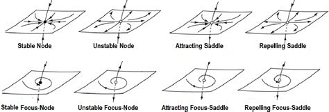 Figure 1 From An Efficient Method To Reconstruct Invariant Manifolds Of Saddle Points Semantic