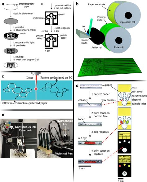 Selected Fabrication Methods Of Two Dimensional Paper Based Download Scientific Diagram