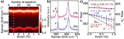 Strain Tunable Raman Spectrum Of Monolayer Mos 2 A Evolution Of