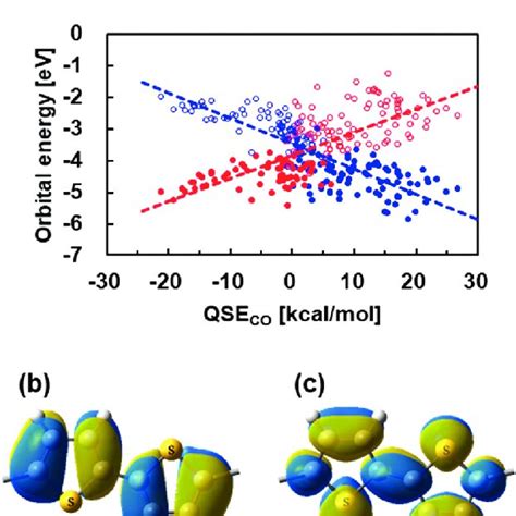 Schematic Illustration Of Quinoidal Structure Formation In A Polymer