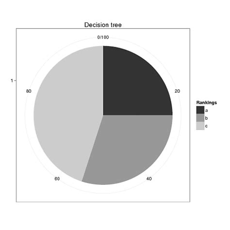 How To Put More Information On My R Pie Chart Stack Overflow