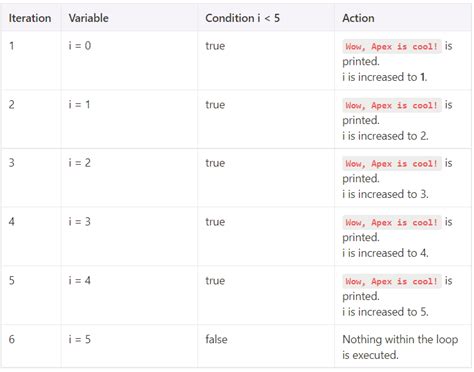 Loops In Apex Cloud Prism