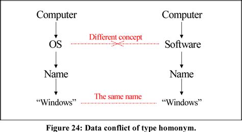 Figure 24 From A Classification Scheme For Semantic And Schematic
