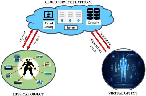 A Framework Of Digital Twin Healthcare Services Download Scientific Diagram