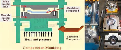 What Is Compression Molding