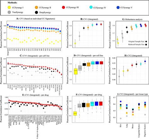 Ccsynergy Outperforms State Of The Art Drug Synergy Prediction Methods
