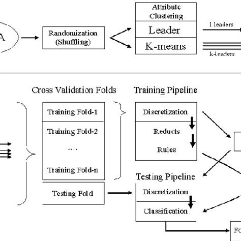 Data Processing Strategy Combining Clustering With Rough Sets Analysis Download Scientific