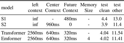 table 1 from dynamic latency for ctc based streaming automatic speech