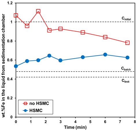 Metals Free Full Text De Ironing Of Aluminium Alloy Melts By High Shear Melt Conditioning