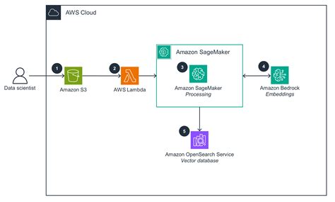 Guidance For Dynamic Non Player Character Npc Dialogue On Aws