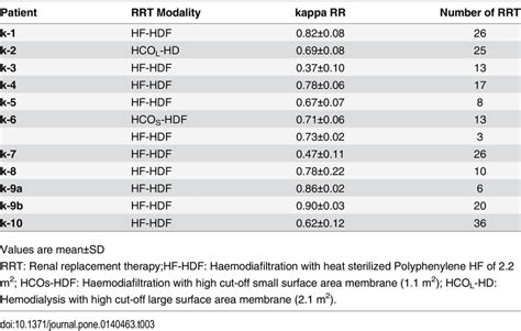 Kappa Free Light Chain Reduction Ratio Per Patient And Treatment Protocol Download Table