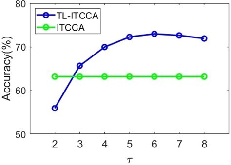 Classification Accuracies Of The Tl Itcca Methods Using Different