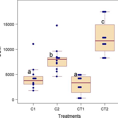 Boxplot Of Ucm Concentrations Mg L⁻¹ During 22 Days For Reactors With Download Scientific