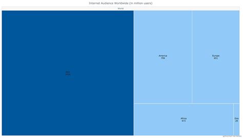 Create A Treemap Chart Using Javascript By Jun Liang Medium