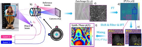 Single Shot Tof Sensing With Sub Mm Precision Using Conventional Cmos