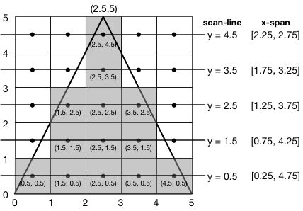 How To Rasterize OpenGL Triangle On Half Integer Pixels Centers Stack Overflow