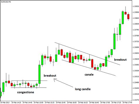 Trading Intraday O Day Trading Come Funziona Tecniche E Consigli Pratici