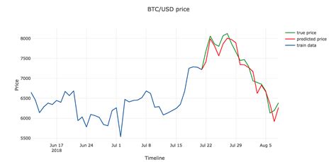 Backtesting Time Series Models — Weekend Of A Data Scientist By Alexander Osipenko Medium