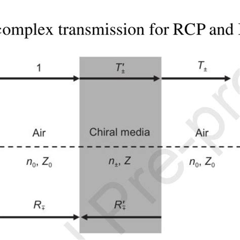 Illustration Of The Transmission T And Reflection R Coefficients