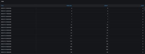 How To Show Date Data In Graph Correctly Mysql Grafana Labs