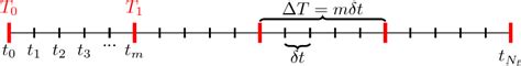 Figure 2 From Multigrid Reduction In Time For Nonlinear Parabolic