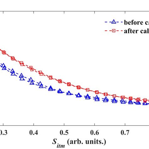 Measuring Errors Of Dop Before And After Calibration Under Different