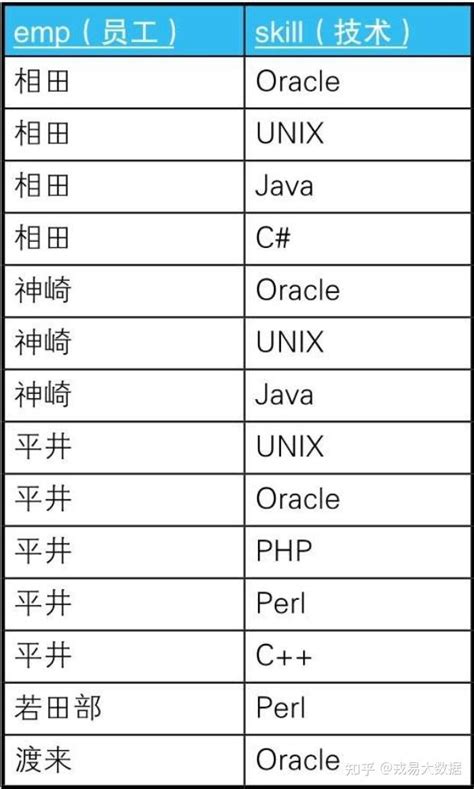 SQL进阶如何用SQL进行集合运算 知乎