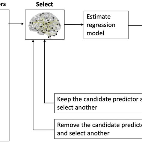 A Visual Illustration Of The Stepwise Regression Process Applied To The Download Scientific