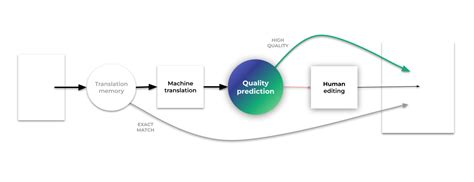 Learn About Machine Translation Quality Prediction