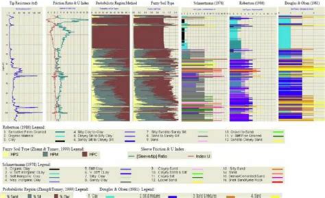Cpt Data And Corresponding Cpt Soil Classification For Download Scientific Diagram