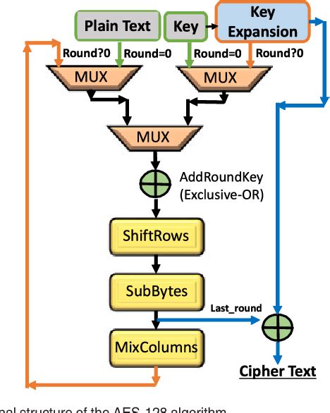 Figure 1 From Hardware Architecture Implemented On Fpga For Protecting