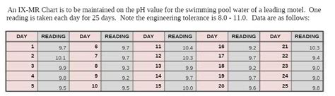 Solved How To Set Up Ix Mr Chart In Minitab For This Data