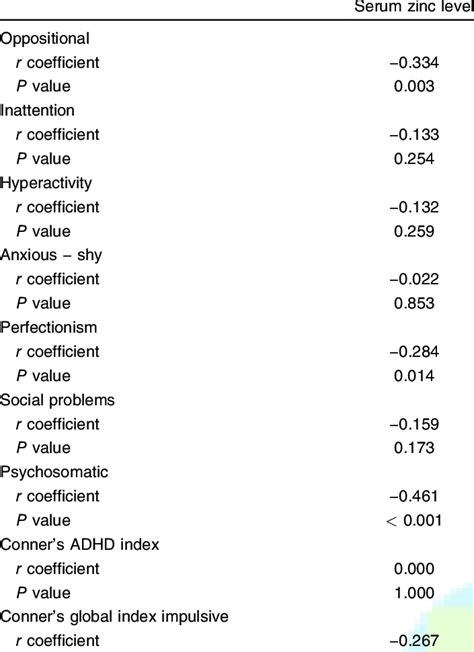 Correlation Between Serum Zinc Level And Conners Subscales Scores
