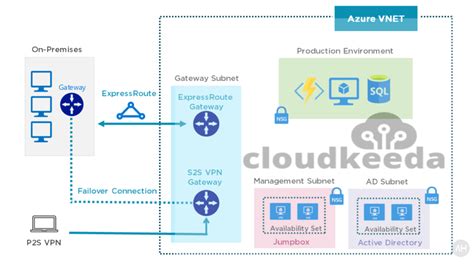 Azure Bastion Features Architecture And How It Works
