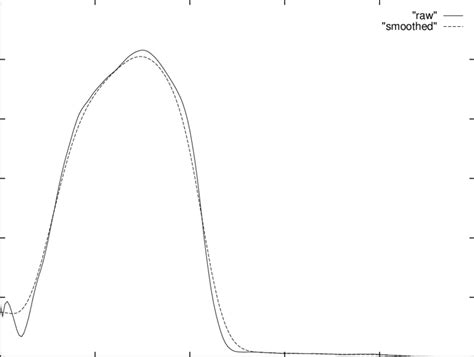 6 Original And Smoothed Refractive Index Profiles Download Scientific Diagram