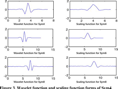 Table 1 From Wavelet Transform Based Ecg Denoising Using Adaptive