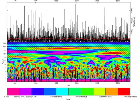 Time Series Top Panel And Morlet Wavelet Analyses Results Bottom Download Scientific Diagram