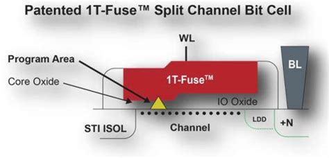 One Time Programmable Memory For Smart Connected Applications — Sidense A Part Of Synopsys